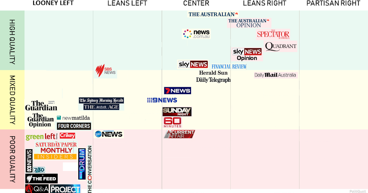 ABC News Watch: OZ media spectrum - ABC sits in the looney left quadrant