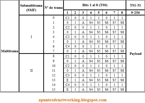 Apuntes de Networking: CRC-4 (Check Redundancy Ciclic)
