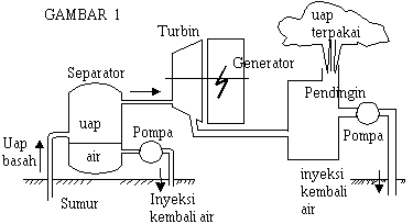 widi dwi hananto: Proses kerja PLTP (GEOTHERMAL) Pembangkit listrik ...