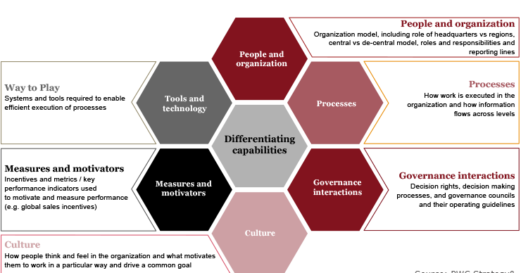 The operating model
