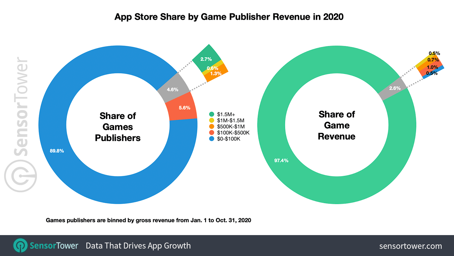 98 Percent of Apple App Store Games Revenue Comes from Game Publishers ...