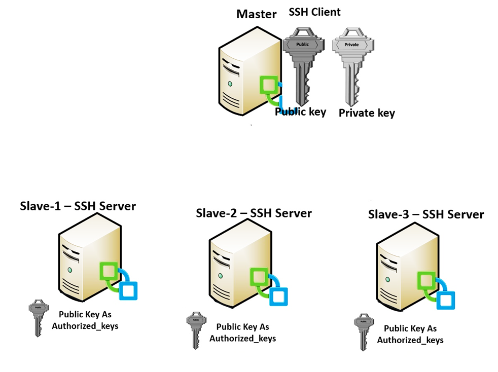 SSH Key Authentication for Hadoop