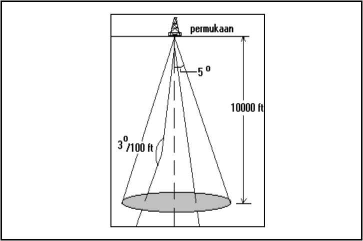 Jenis-jenis Pengeboran - PETROLEUM LEARNING