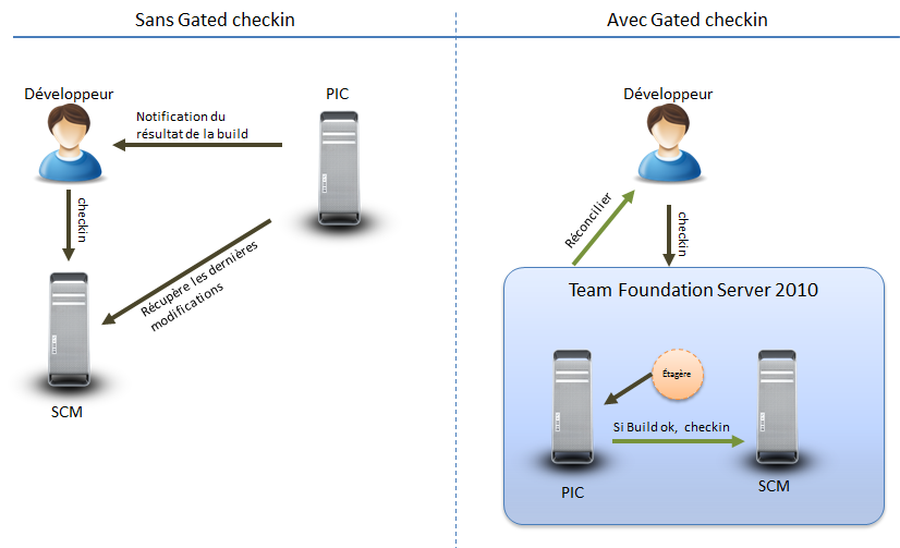 .net board: Tfs gated checkin .net board: Tfs gated checkin