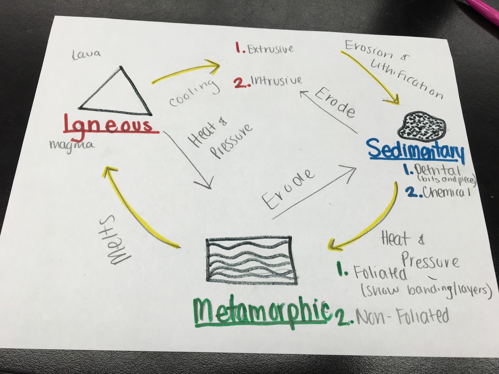 Madison's MSED Blog: Rock Cycle Model