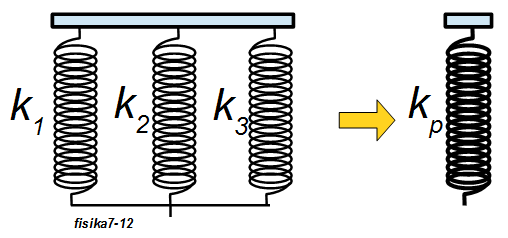 CONTOH SOAL DAN PEMBAHASAN ELASTISITAS: HUKUM HOOKE DAN SUSUNAN PEGAS ...