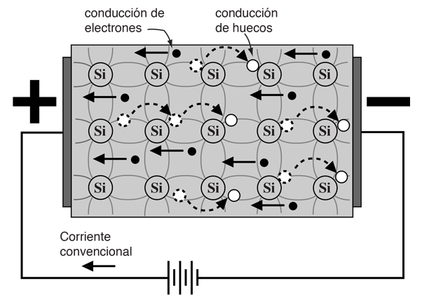 MATERIALES SEMICONDUCTORES: INTRÍNSECOS y EXTRÍNSECOS (TIPO P Y TIPO N)
