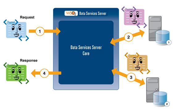 AB Learns To Blog..: Data Federation With WSO2 Data Service Server AB Learns To Blog..: Data Federation With WSO2 Data Service Server