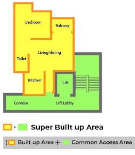 What is Super Built-Up Area, Built-Up Area and Carpet Area?