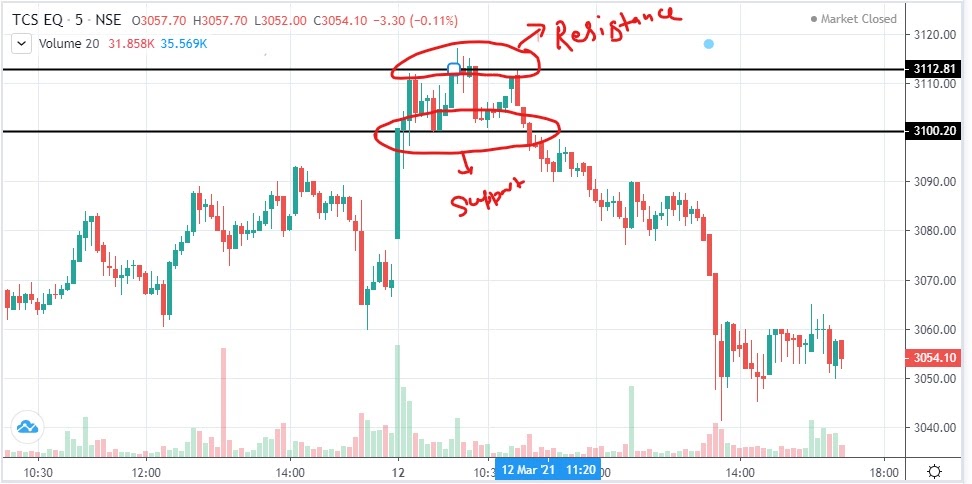 Daily Trading Strategy