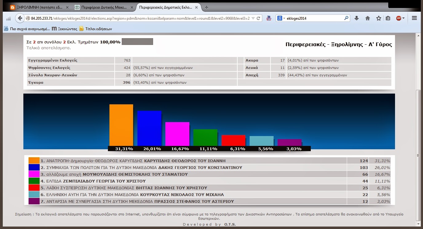 ΤΑ ΑΠΟΤΕΛΕΣΜΑΤΑ ΤΩΝ ΔΗΜΟΤΙΚΩΝ ΚΑΙ ΠΕΡΙΦΕΡΙΑΚΩΝ ΕΚΛΟΓΩΝ ΤΗΣ 18ης ΜΑΙΟΥ ...