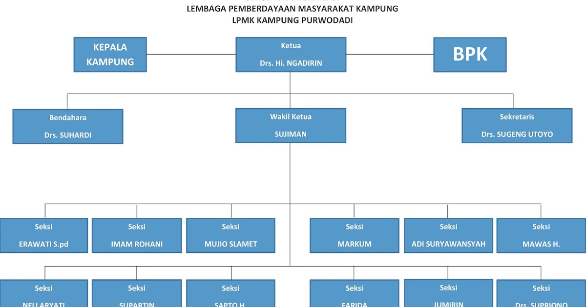 Struktur LPMK (Lembaga Pemberdayaan Masyarakat Kampung)