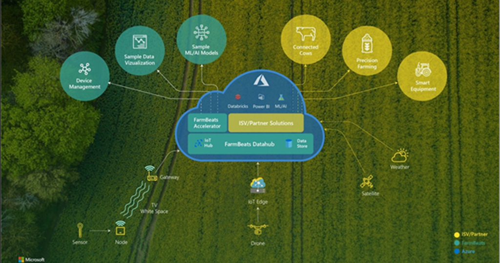 Democratizing agriculture intelligence: introducing Azure FarmBeats ... Democratizing agriculture intelligence: introducing Azure FarmBeats ...