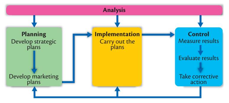 Product/Market Expansion Grid ~ What Marketing Is...