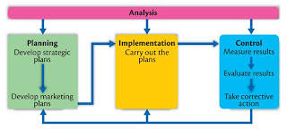 Product/Market Expansion Grid ~ What Marketing Is...