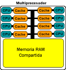 Sistema Distribuidos: MultiProcesadores/Multicomputadoras