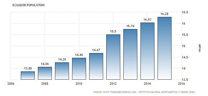 Population of Ecuador | Ecuador Noticias | Noticias de Ecuador y del Mundo