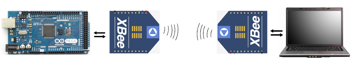 Communicate An Xbee Connected To Arduino To Xbee Connected To Xbee 9615
