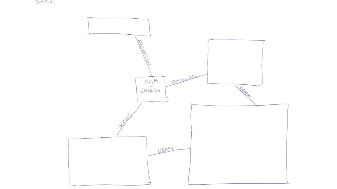 Mr Lloyd's Interactive Board: SHM Mind map templates