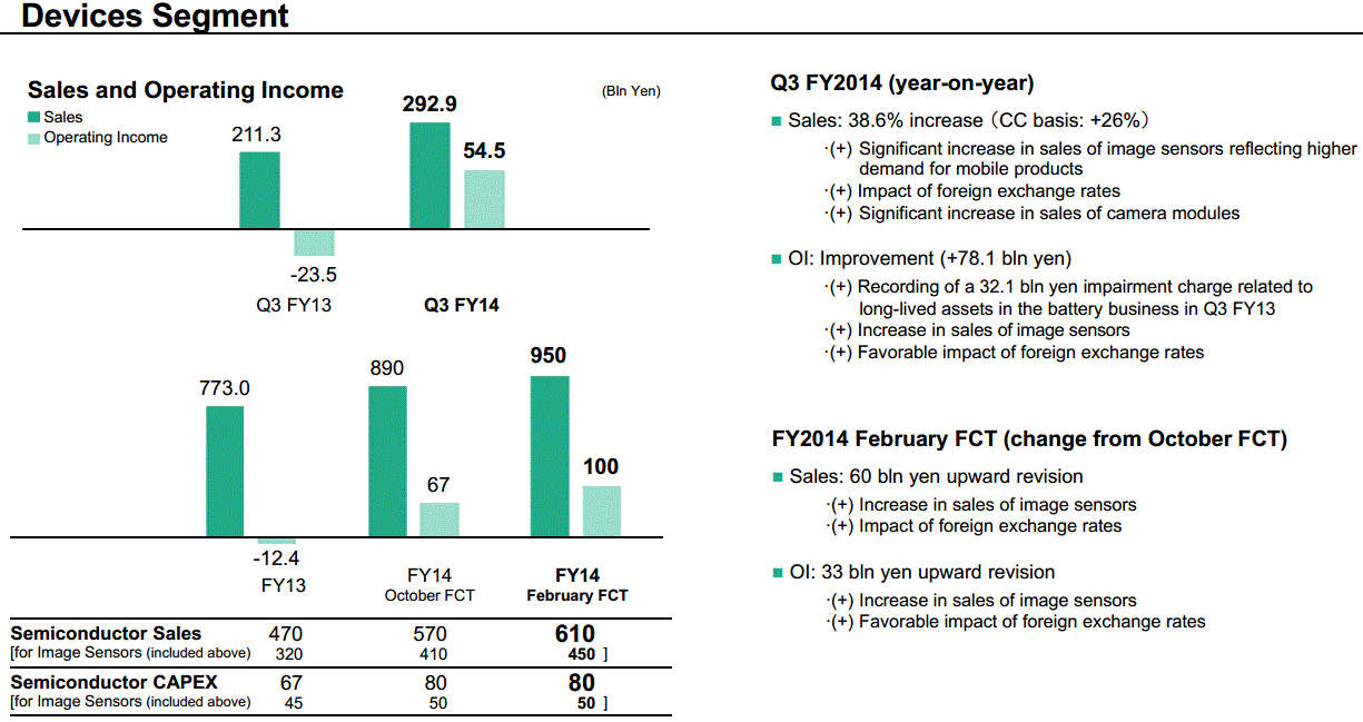 Sony Confirms its Image Sensor Sales Forecast - F4News