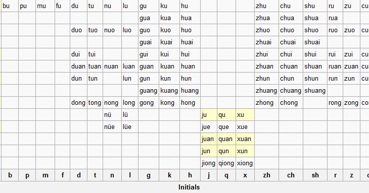 Reading and Learning Resources: Pinyin Table