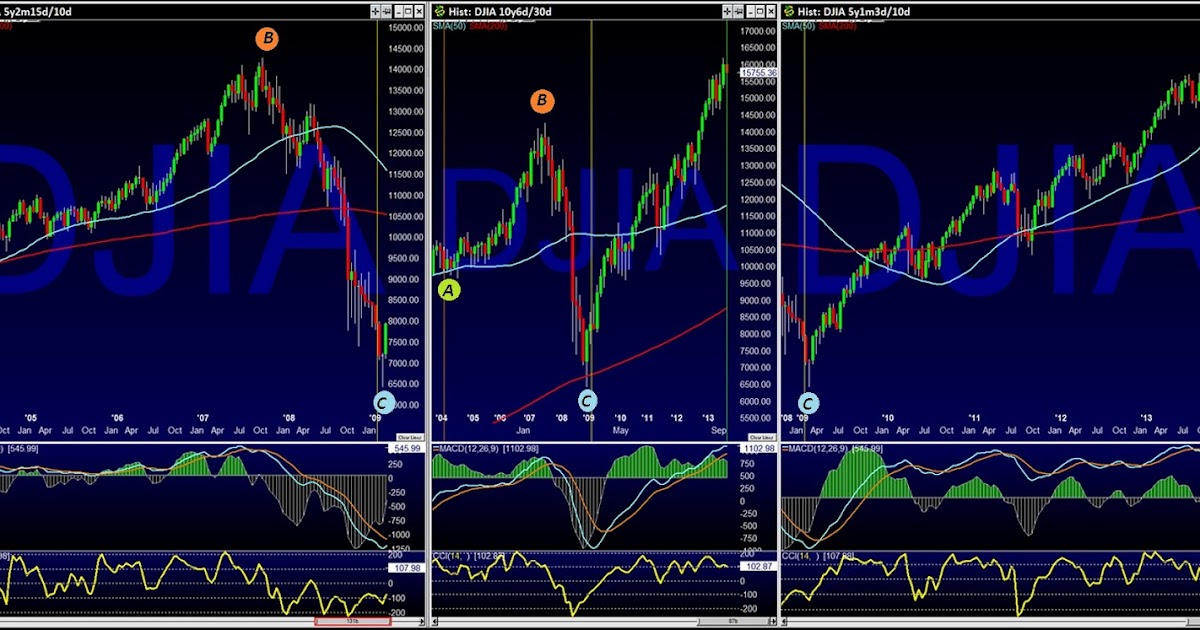 Daytrades: DJIA Historic Charts to 1929