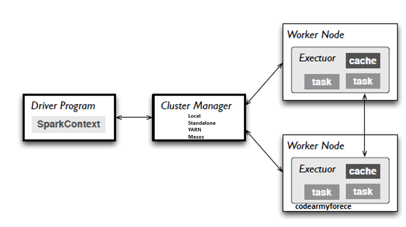 Understanding about How does Spark work? ~ codearmyforce