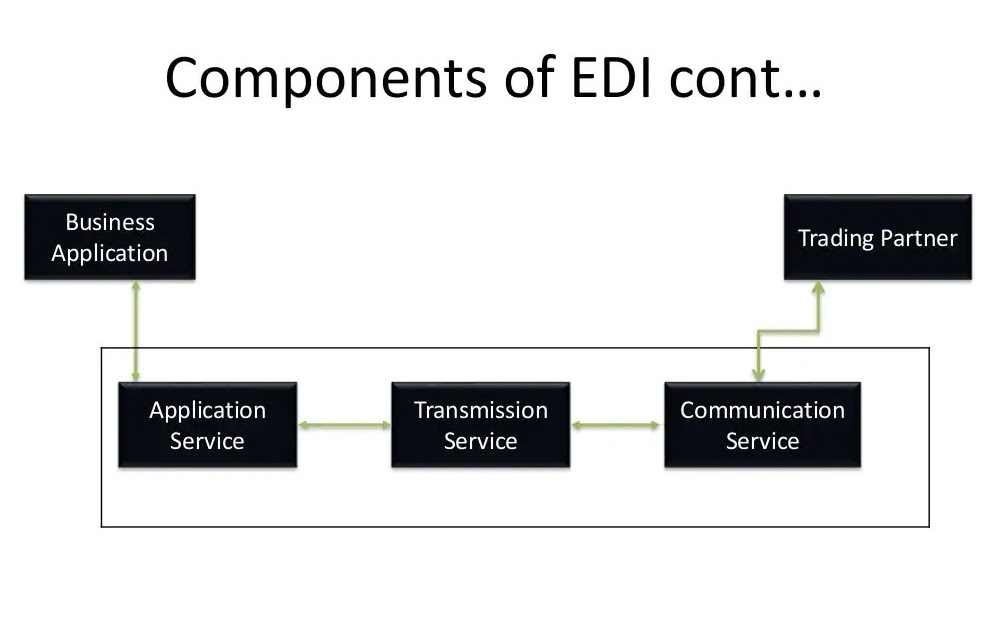Components of EDI