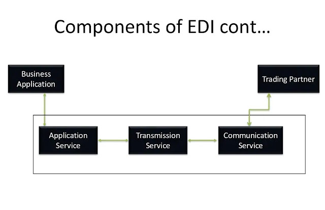 EDI layered architecture