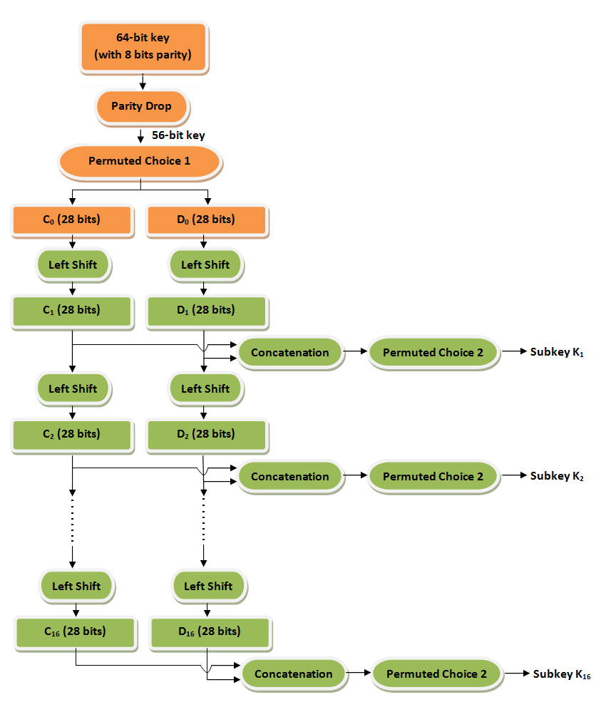 Information Security Notes: Data Encryption Standard (DES) Algorithm