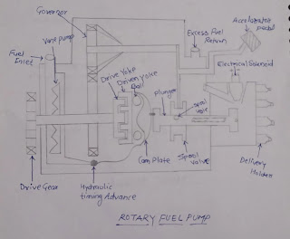 Rotary vane fuel pump and it's working function