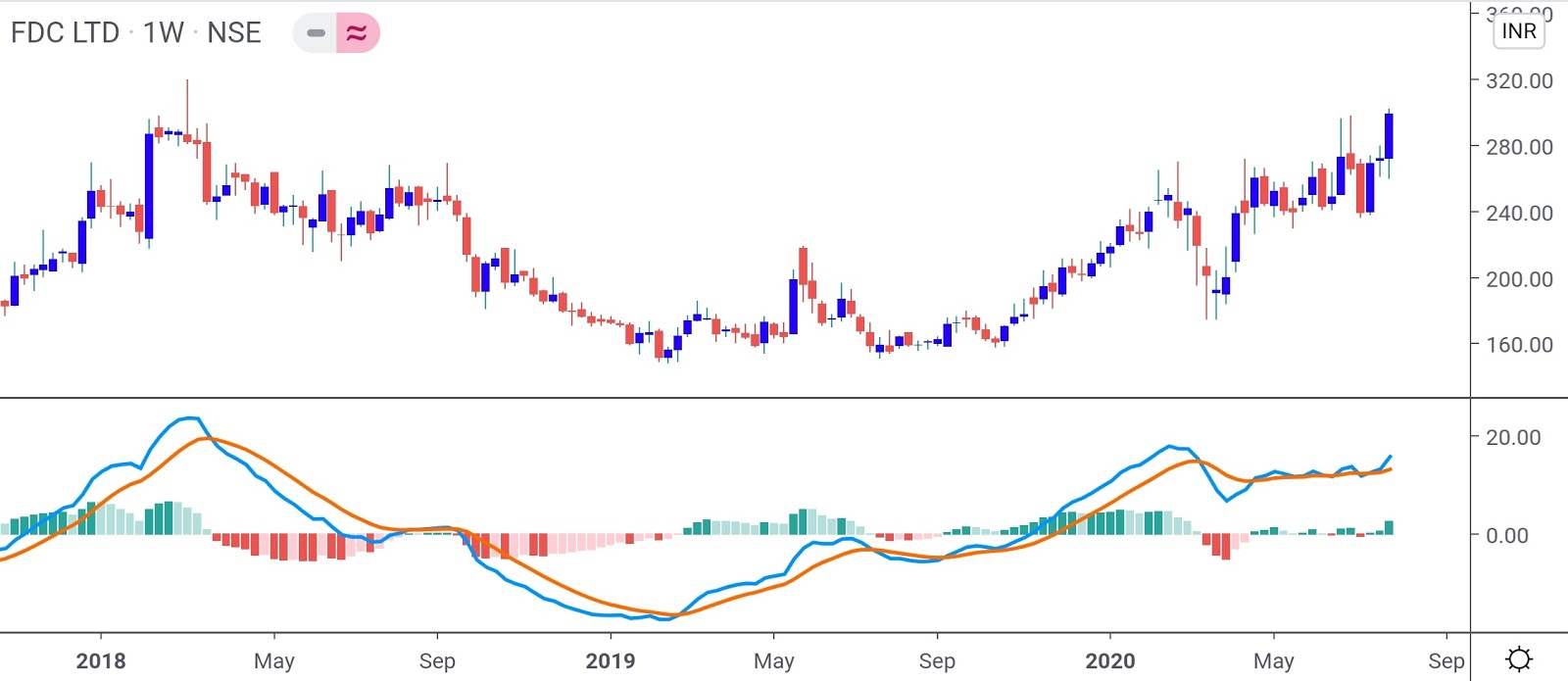 Technical Opportunity: FDC : MULTI-YEAR BREAKOUT WITH VOLUMES
