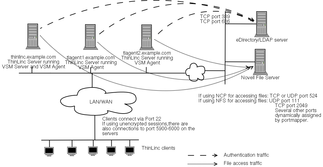 Administrar los recursos de una red: NOVELL NETWARE