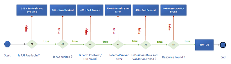 Developer Points: ASP.NET Web API : HTTP status code standard of ... Developer Points: ASP.NET Web API : HTTP status code standard of ...