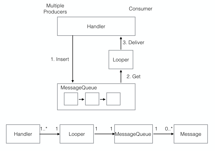 Maxkit Android Thread 溝通方式