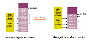 Disposal and garbage collection in C#