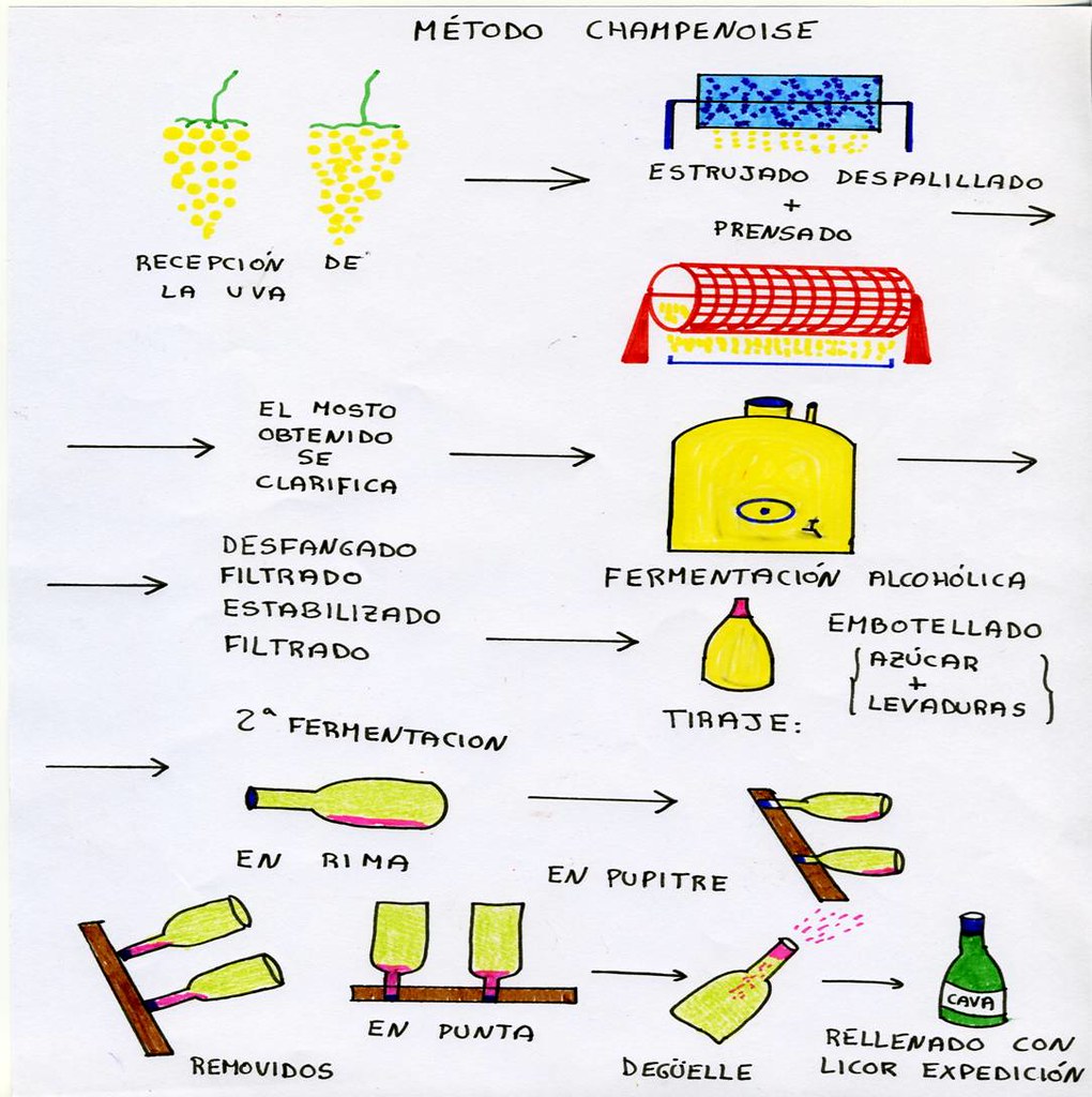 Cervezal: Método champenoise y Charmat