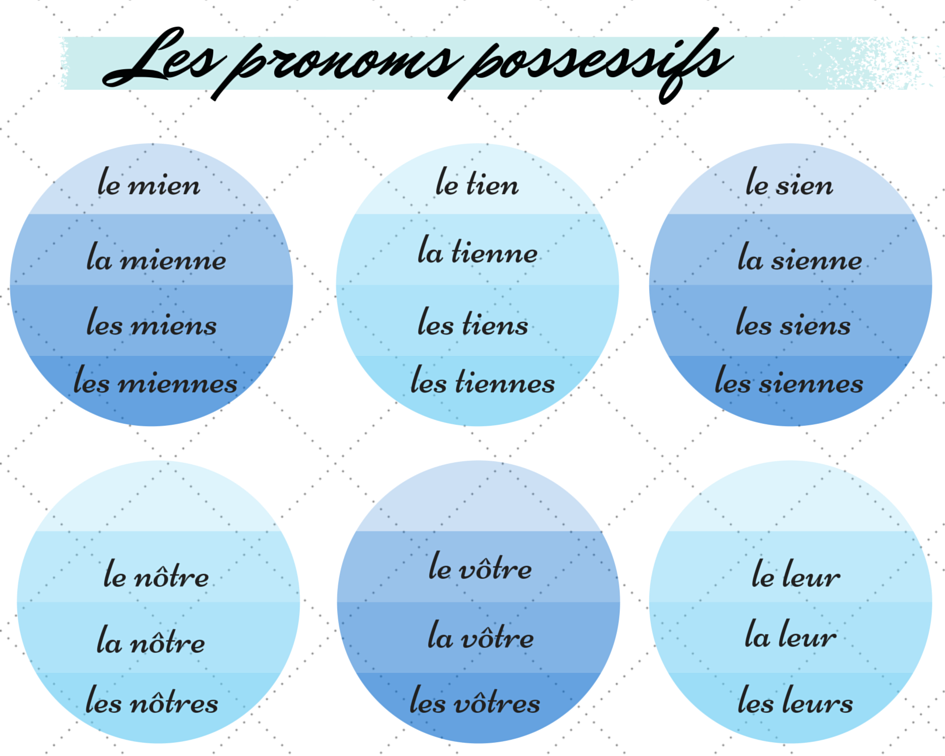 J'aime le français: Les pronoms possessifs