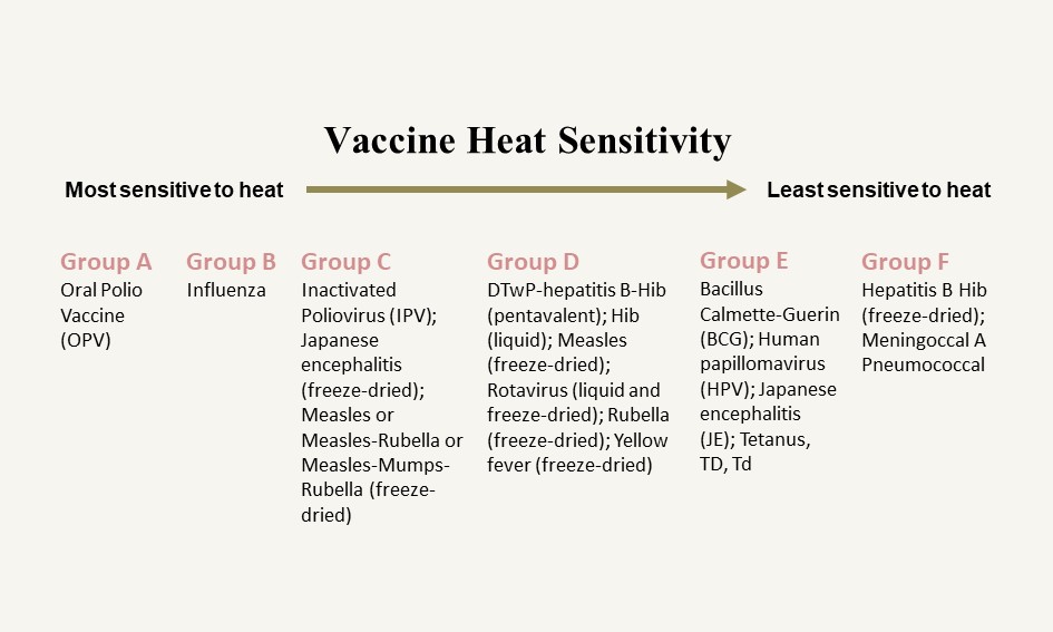 Cold Chain of Vaccines