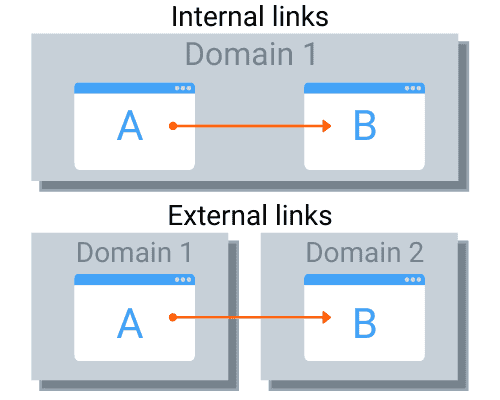 Why Are Internal and External Links Important for SEO?