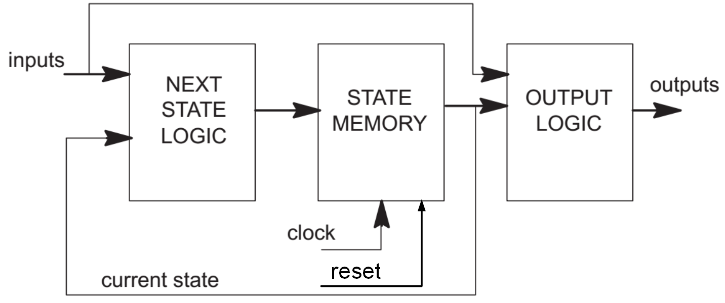 [Verilog][System Verilog] Máy trạng thái hữu hạn FSM ~ VLSI TECHNOLOGY