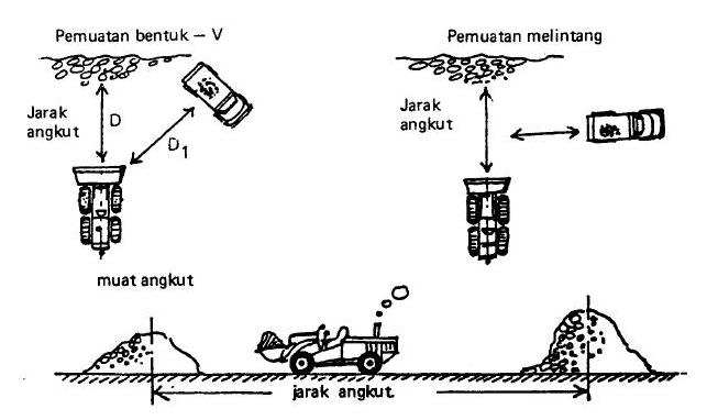 Perhitungan Produksi Dozer Shovel Dan Wheel Loader ~ Teknik Pertambangan