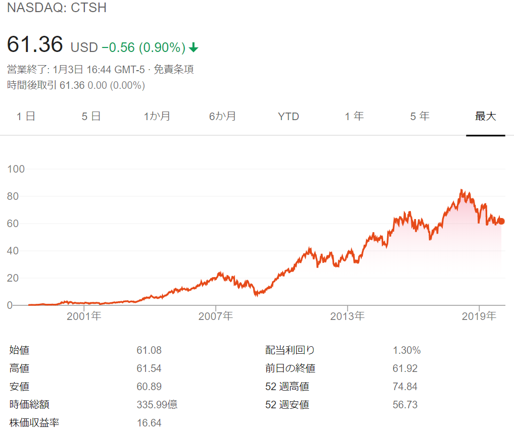アス太郎の配当金生活: ITコンサルのCognizant（CTSH）を買い増し