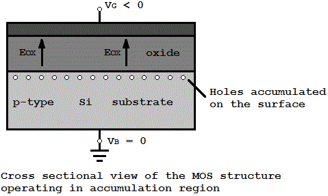 VLSI Design: METAL OXIDE SEMICONDUCTOR (MOS) TRANSISTOR