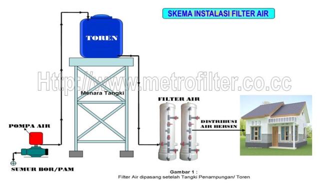 Instalasi Filter Air ~ Metro Filter