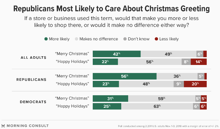 Media Confidential: Republicans Most Likely To Care About Seasonal Greeting