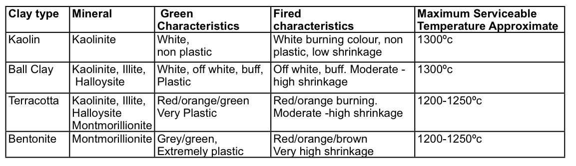 Ceramic Studio 2104: Ceramic Technology 1 - Clays & Clay bodies