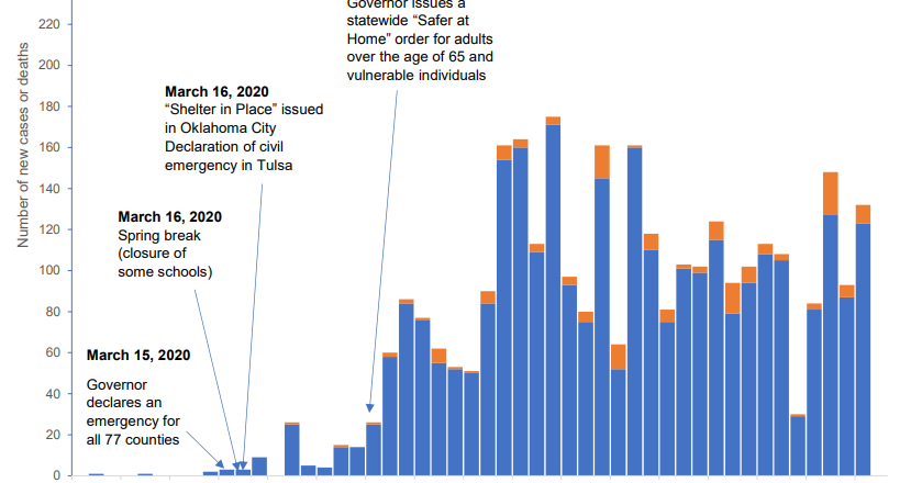 OSDH Releases New Weekly Epidemiology and Surveillance Report for COVID ...