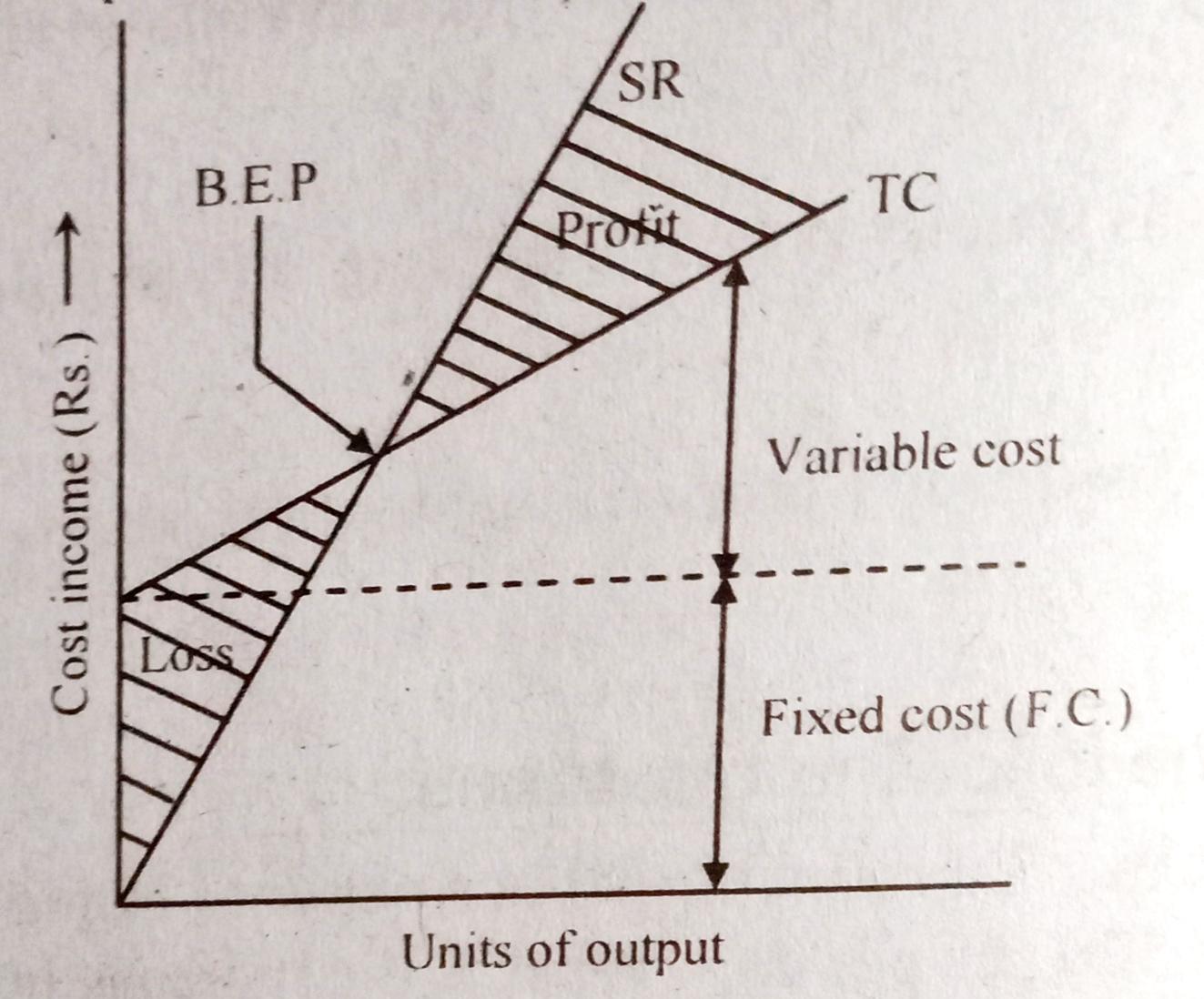 What do you mean by break even analysis? With the help of a graph ...