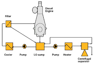 Kotoran dalam minyak lumas akan dibersihkan oleh purifier